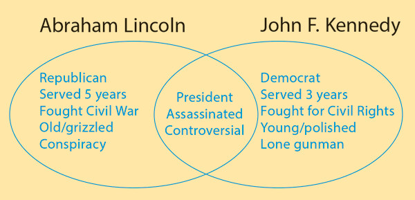 Comparing The Progressive Presidents Venn Diagram Venn Diagr